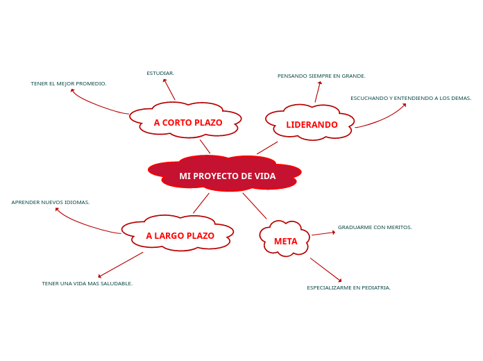 MI PROYECTO DE VIDA - Mind Map